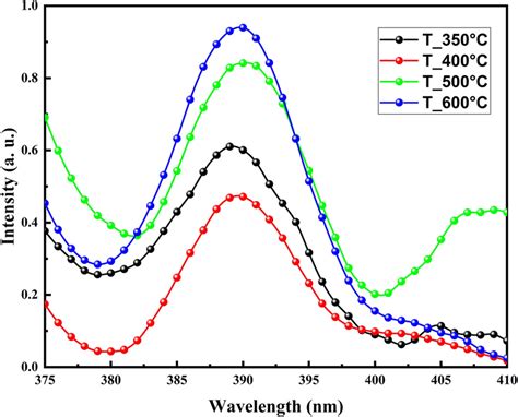 Pl Analysis Of Composite Obtained At Different Temperatures Download