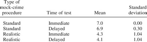 Means And Standard Deviations Of The Number Of Correctly Recalled