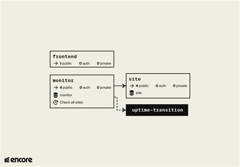 how to build an event driven uptime monitoring system using encore ts