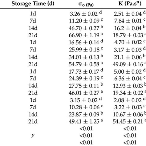 Rheological Parameters Were Obtained Using The Herschel Bulkley Model