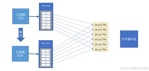 Linux 管道linux Pipe Csdn博客