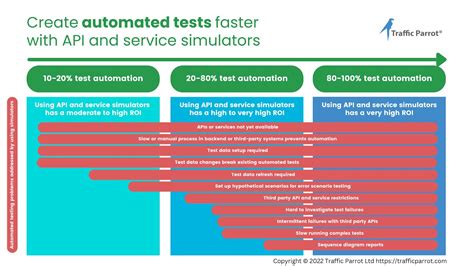 Proven Solutions To Five Test Automation Issues Infoq