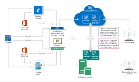 How To Deploy Company Portal Using Sccm Configuration Manager Manishbangia
