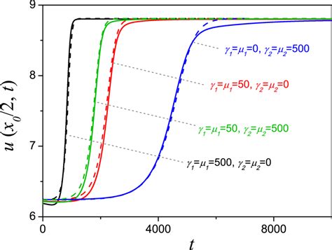 Comparison Between The Analytically Predicted Dashed Lines And Download Scientific Diagram