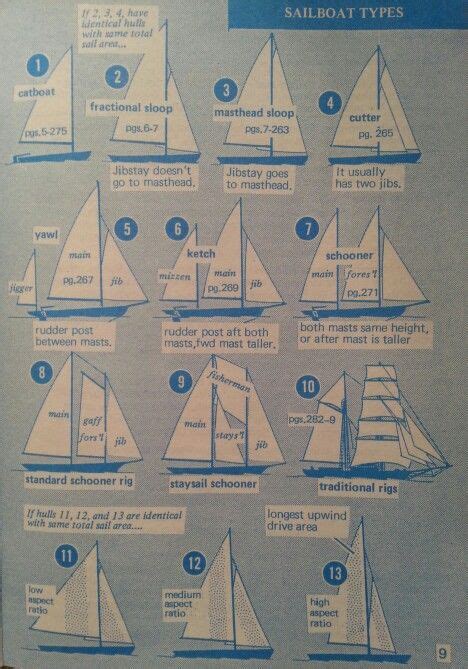 Popular Types Of Sailboats Illustrated And Described In Detail