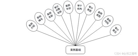 Python审计实务与案例分析库的设计与实现 附源码211526基于python的代码审计系统设计与研究 Csdn博客