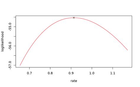 Log Likelihood Plot For A Fit Using Maximum Likelihood — Loglikplot • Fitdistrplus