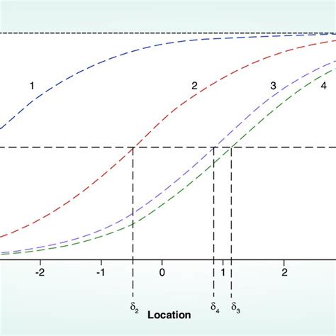 Latent Threshold Response Curves For Item 5 Download Scientific Diagram