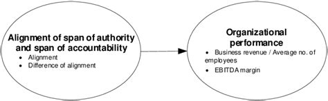 The Model Of Interdependence Of Variables In The Research Download