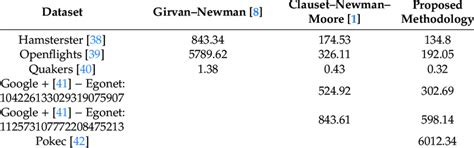The Average Required Execution Time In Seconds Per Dataset And