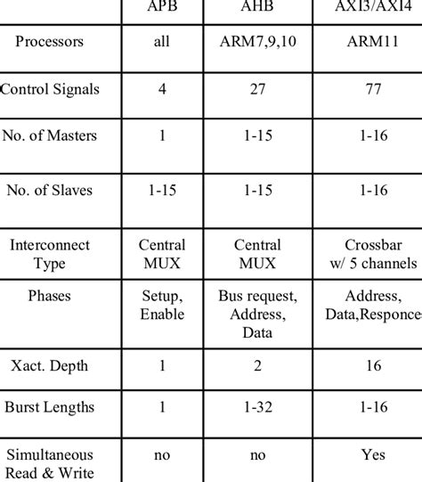 Comparison Of Amba Protocol Type Download Table