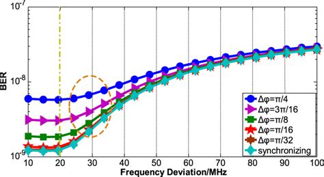 Ber Versus Frequency Deviation For Different Phase Deviations