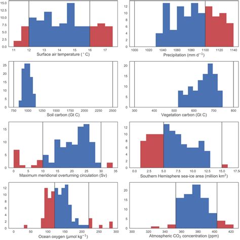 histograms of the eight outputs used to constrain the parameter space download scientific
