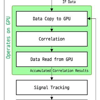 PDF Evaluation Of GPU Computing Capacity For All In View GNSS SDR Implementation