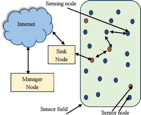 Figure 1 From A Hybrid Tdoa Ann Framework For Accurate Real Time Node