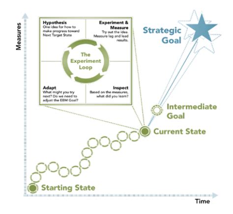 Evidence Based Management Ebm And Business Strategy