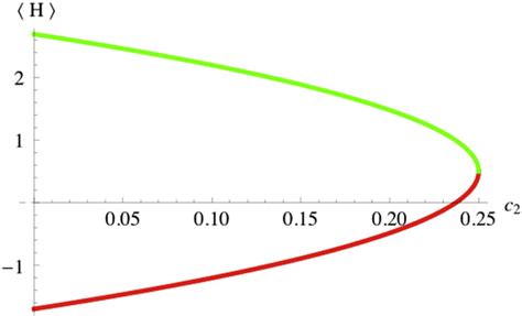 Expectation Value Of The Two Level Atom Hamiltonian As A Function Of