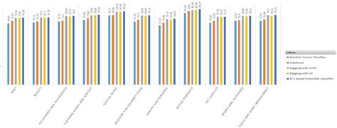 Figure 3 From Design Of Ensemble Classifier Selection Framework Based