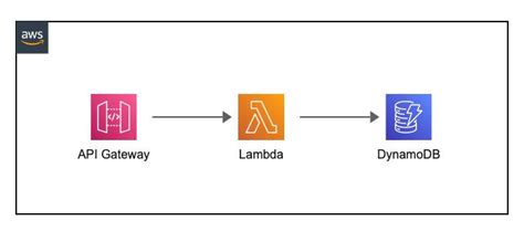 Prince Amponsah On Linkedin Aws Serverless Application With Lambda Api Gateway And Dynamodb