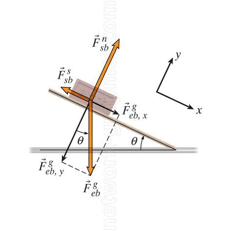 Force Analysis Of A Brick On An Inclined Plane Network Graphics Inc