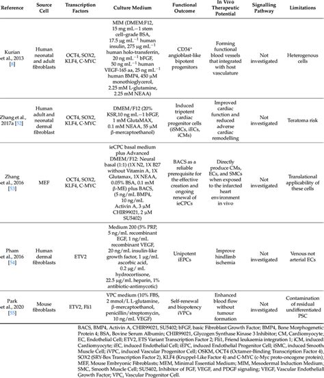 Generation Of Vascular Progenitor Cells Through Cellular Reprogramming Download Scientific