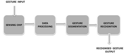 gesture recognition and its application in machine learning