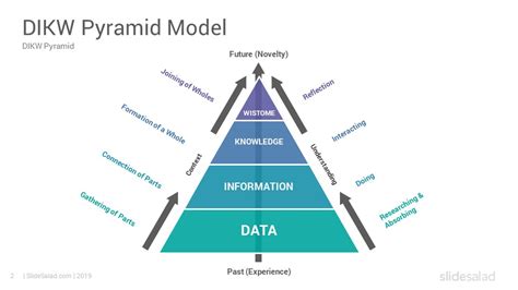 DIKW Model Google Slides Templates Diagrams SlideSalad