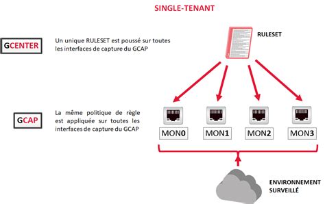 5 Multi Tenant — Documentation Documentation Gcap 253104
