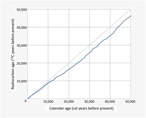 Intcal 13 Calibration Curve Radiocarbon Dating Calibration Curve