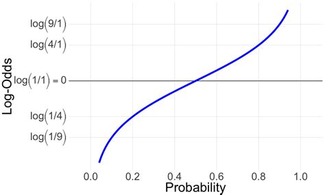 what exactly does logit mean r learnmachinelearning