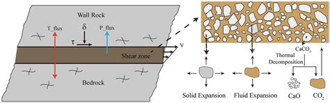 Schematic Diagram Of Thermochemical Pressurization In The Shear Zone Download Scientific