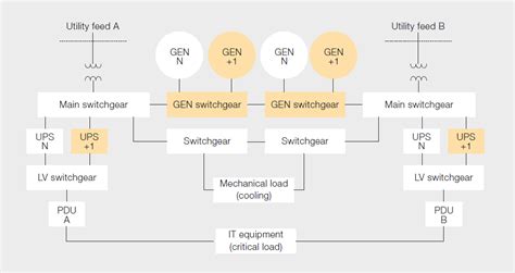 Green Data Center Design And Management Electrical Distribution System In A Data Center