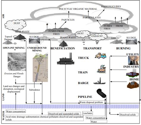 Negative Influence Of Coal Mining On Ecology Source Compiled By