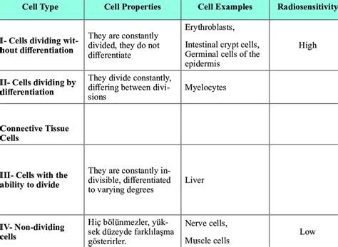 Sensitivity Classification Of Tissues Download Scientific Diagram