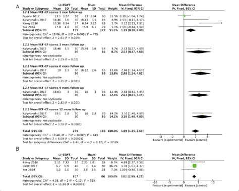 Clinical Outcomes Of Meta Analysis On The Iief Ef Score A Mean