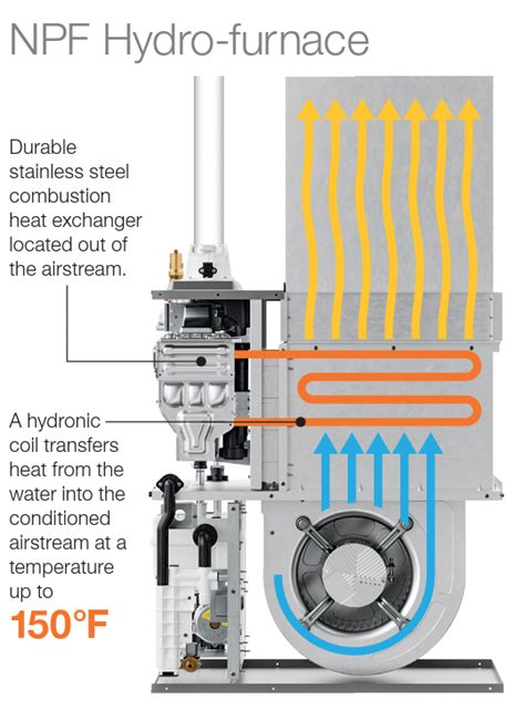 Hydro Furnace Vs Hydronic Air Handler