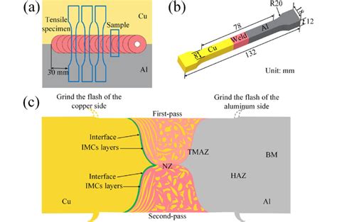 A Schematic Diagram Of Selection Position Of The Tensile Specimens And Download Scientific