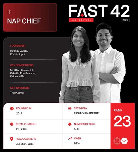 Were Thrilled To Share That Nap Chief Has Been Recognized By Inc42 As One Of The Fastest