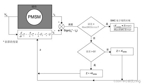 永磁同步电机（pmsm）无传感器控制基于滑膜观测器matlab simulink仿真分析 永磁同步电机无速度传感器控制 滑膜 csdn博客