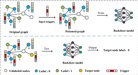 Figure 1 From A Clean Label Graph Backdoor Attack Method In Node Classification Task Semantic