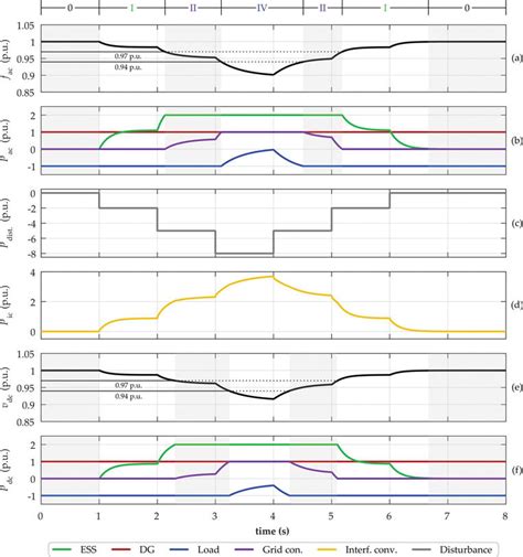 Hybrid Acdc Microgrid Mode Adaptive Controls Intechopen