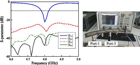 Figure 17 From Multi Element Self Decoupled Mimo Patch Antenna With Flexible Characteristics