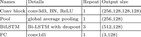 Details Of The Classification Branch In Unet Here Output Shape Of