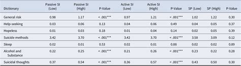Smartphone Based Text Obtained Via Passive Sensing As It Relates To Direct Suicide Risk