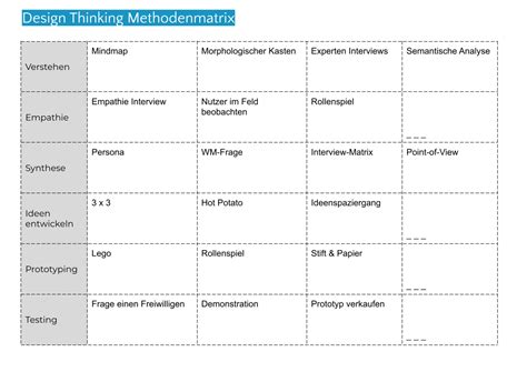Design Thinking Methoden Auswahl Matrix Top 10 Karl Hosang