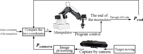 Figure 1 From Visual Servo Control With Yolov5 And Kalman Filter For Apple Sorting Semantic