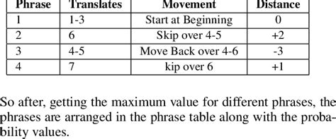 Distance Reordering Table Download Table