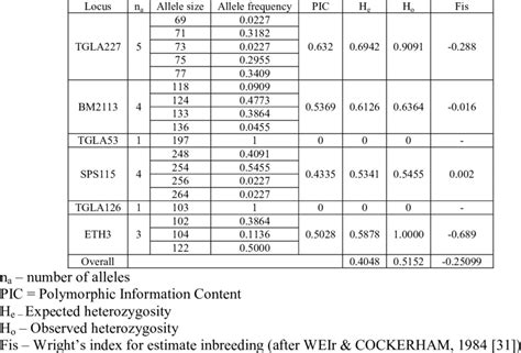 Genetic Variability Estimators In The Analyzed Water Buffalo Population