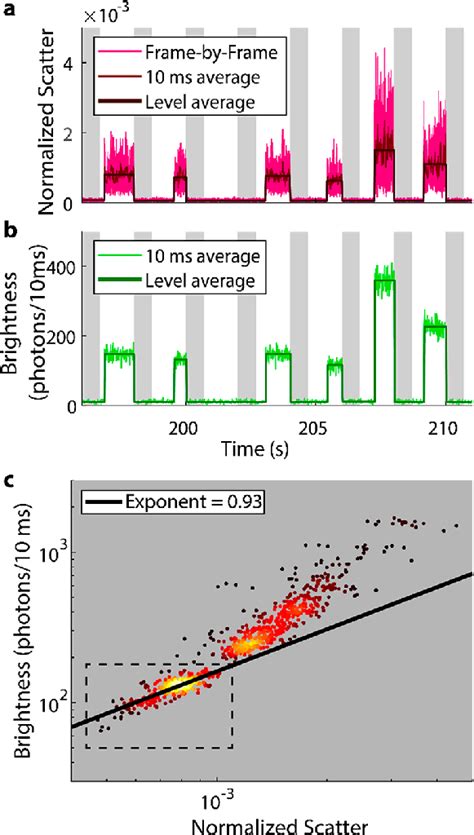 Trapping 0 1 μm Fluorescent Polystyrene Nanospheres A Time Trace Of Download Scientific