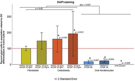 Percentage Of Multinuclear Cells With Oc Differentiation In The